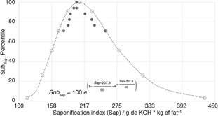 View of A fat quality index (FQI) proposal | Grasas y Aceites