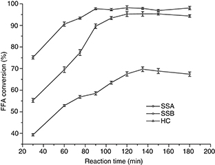 View of A novel hybrid catalyst for the esterification of high FFA in ...