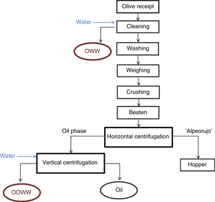 Figure 1. Flow diagram of the continuous production process of olive ...