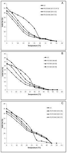 Recent advances in plant-based fat formulation as substitute for lard